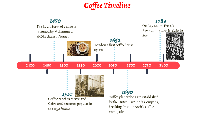Coffee Timeline by Anika Gouhl on Prezi