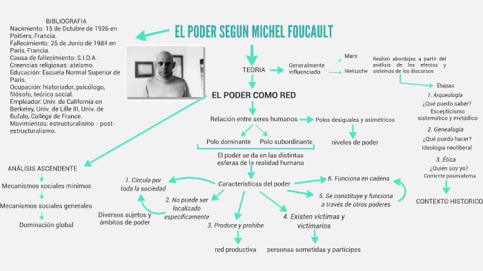 EL PODER SEGUN MICHAEL FOUCAULT by Brisa Freites on Prezi