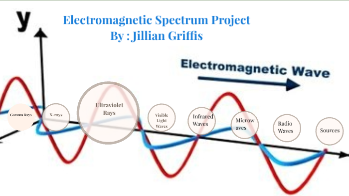 ELECTROMAGNETIC SPECTRUM PROJECT by Jillian Griffis on Prezi