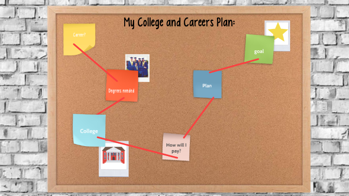 College and Career plans by wendolyn martinez on Prezi