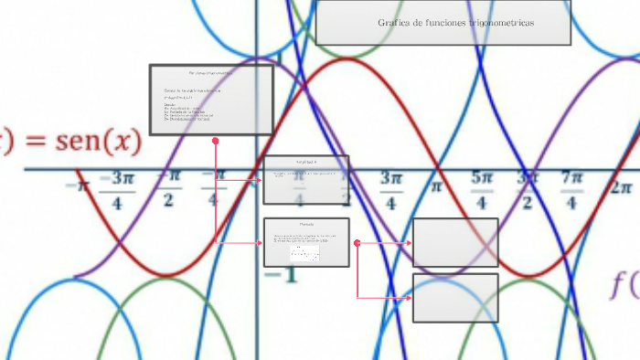 Grafica de funciones trigonometricas by juan sandoval on Prezi