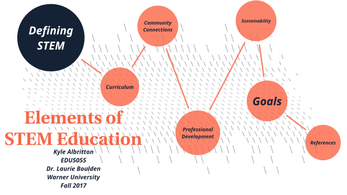 Elements of STEM Education by Kyle Albritton on Prezi