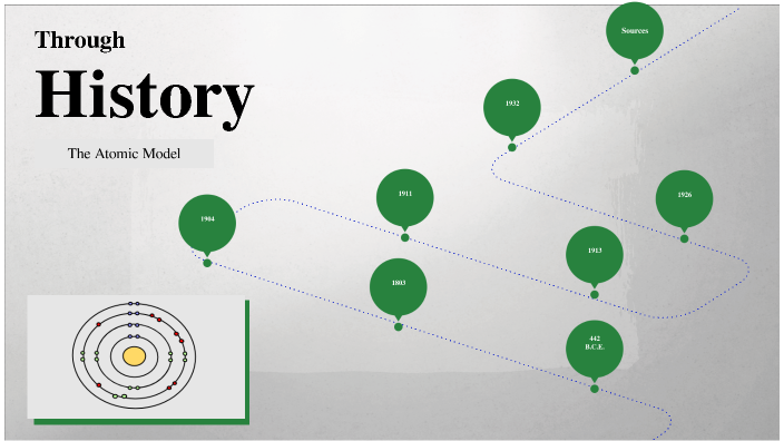 History of the Atomic Model by Aiden Moriarty on Prezi