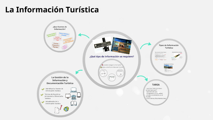 Las fuentes de Información Turistica by Francisco Zurita on Prezi