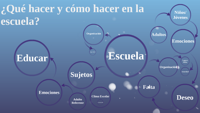 ¿Qué hacer y cómo hacer en la escuela?” by Ago Alegre on Prezi