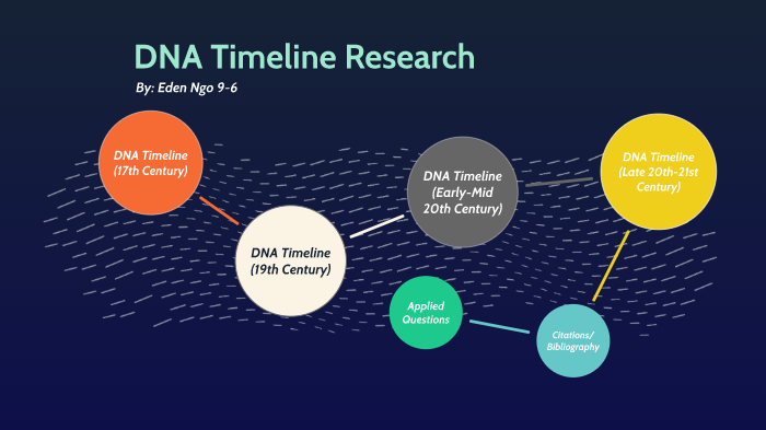 DNA Timeline by Eden Ngo on Prezi
