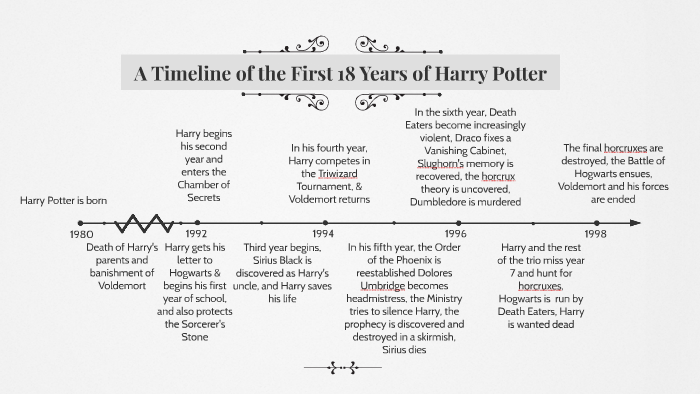 HP Timeline by Lauren Hall on Prezi
