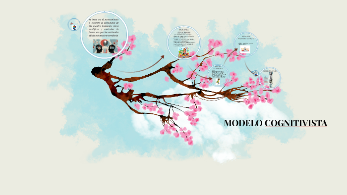 MODELO COGNITIVISTA by yennifer benitez beltran on Prezi