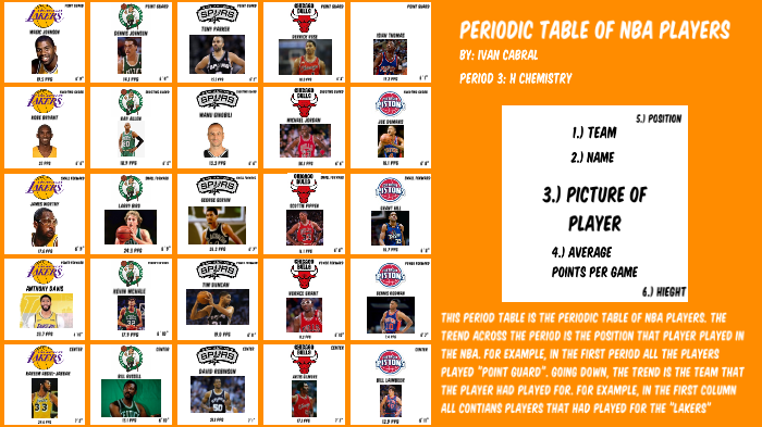Periodic Table of NBA Players Ivan C. by IVAN CABRAL on Prezi