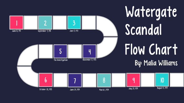 Watergate Flow Chart by Malia Williams on Prezi