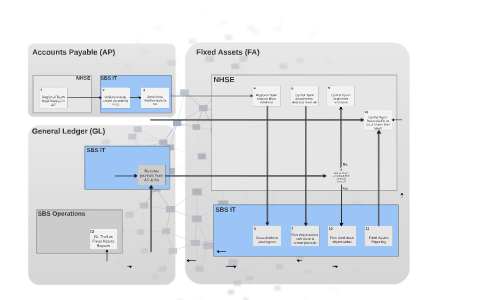 Fixed Assets Process Diagram by Gareth Taylor on Prezi