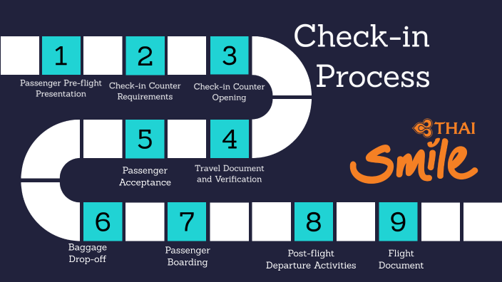 check-in process by Vvante Kim on Prezi