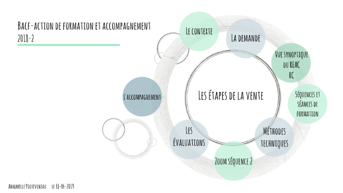 Demande d'action de formation by Annabelle Poitevineau on Prezi