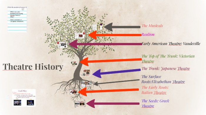 Theatre History by Kelli Kent on Prezi