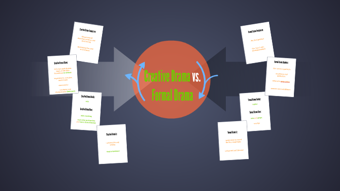 Creative Drama vs. Formal Drama by Rachel DeMayo on Prezi