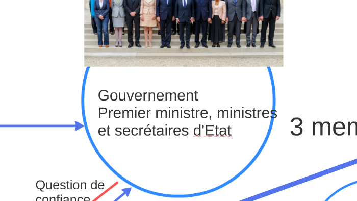 Schéma de la Constitution de la 5eme Republique by anais feron on Prezi