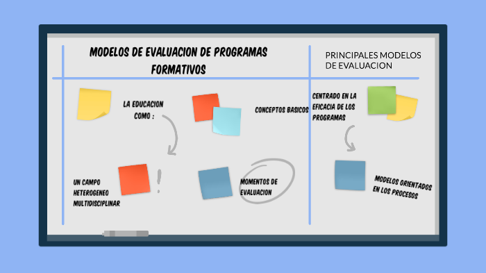 MODELOS DE EVALUACION DE PROGRAMAS EDUCATIVOS by Mauricio Tapia on Prezi