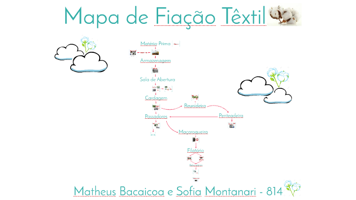 Mapa de Fiação Têxtil by Sofia Montanari on Prezi