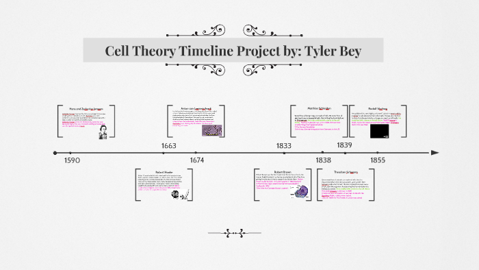 Cell Theory Timeline Project by: Tyler Bey by Tyler Bey on Prezi