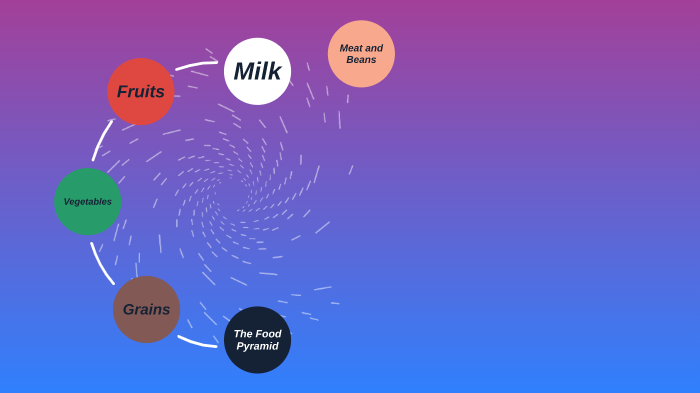 The Food Groups and Pyramid by Jack Sheahan on Prezi