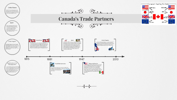 Canada's Trade Partners by Savrit C on Prezi