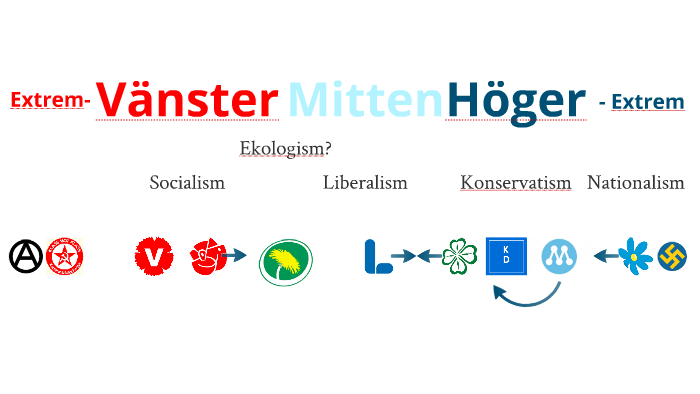 Sveriges partier och ideologi by Johan Norberg on Prezi
