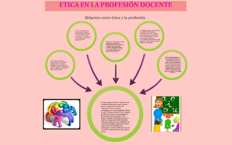 ETICA EN LA PROFESIÓN DOCENTE by Jenny Fernanda Rojas Melendez on Prezi