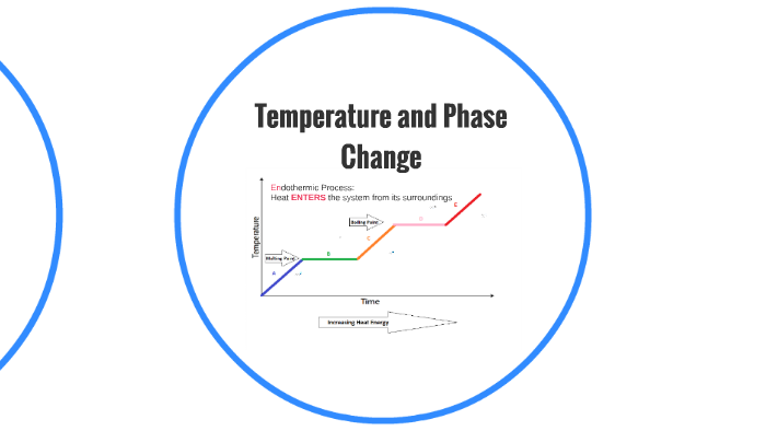 CoM 3.1 Temperature and Phase Change by Danielle Peters