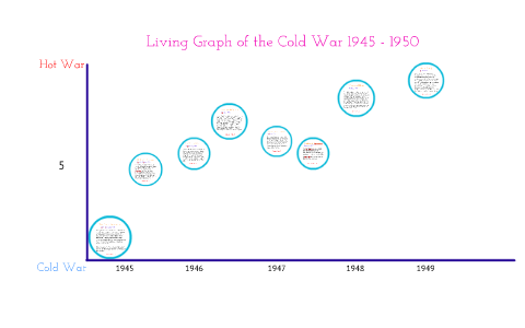 Cold War Tension Living Graph 1945-1950 by Jade Tsui on Prezi