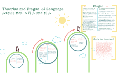 Theories and Stages of FLA and SLA by Nikole Burgess on Prezi