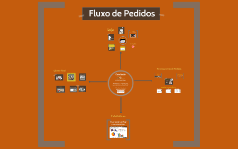 Fluxograma 3cad evolution by Rafaela Molon