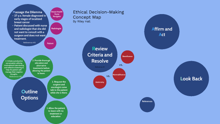 Ethical Issues Concept Map by Riley Hall on Prezi