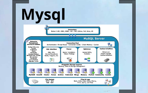 Arquitectura MySQL by Anthony Cruz on Prezi