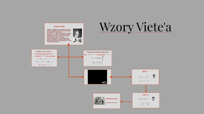 Wzory Vieta by Justyna Neblik on Prezi