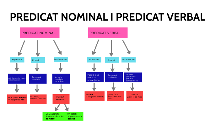 PREDICAT NOMINAL I PREDICAT VERBAL by Ivan Gisbert on Prezi