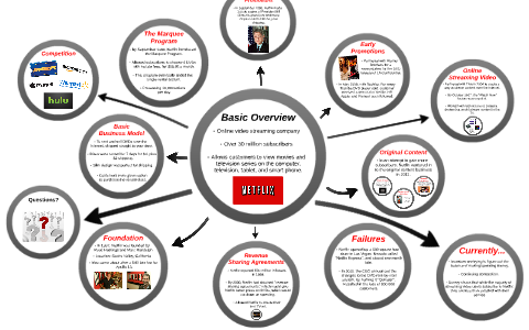 The History of Netflix by Erin Passmore on Prezi