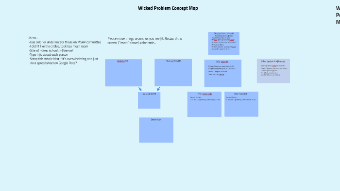 Wicked Problem Concept Map by jason morgan on Prezi