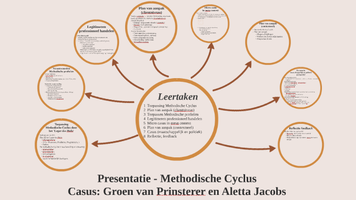 Methodische Cyclus by Bert Rosman on Prezi