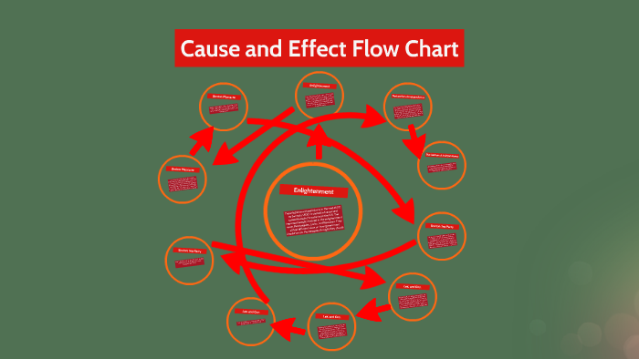 Cause and Effect Flow Chart by Kyle Wise on Prezi