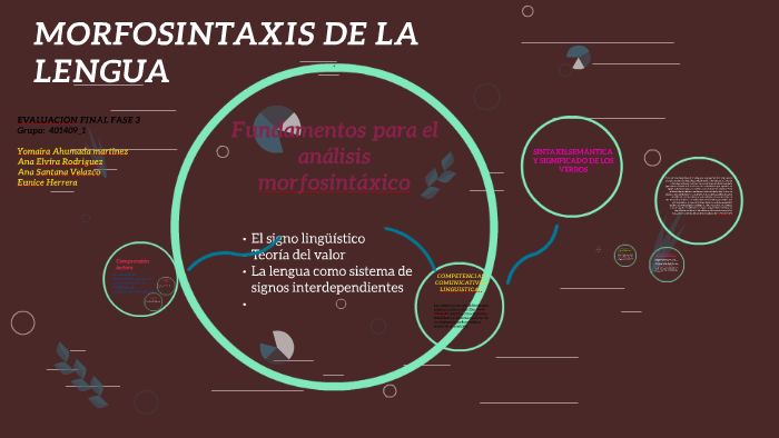 MORFOSINTAXIS DE LA LENGUA by yomaira ahumada martinez on Prezi