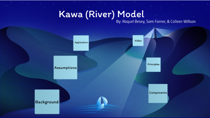 Kawa River Frame of Reference by samantha Forner on Prezi