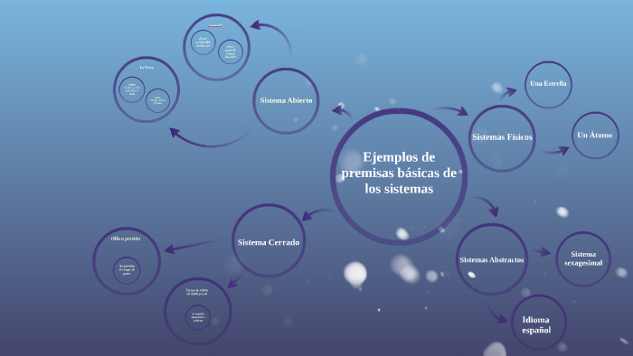 Ejemplos de premisas básicas de los sistemas by Greko Jara on Prezi