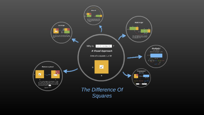 Visualizing the Difference of Squares by Edward Mertens on Prezi
