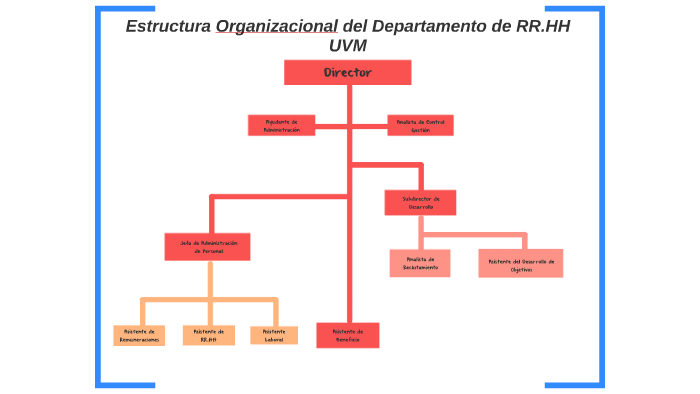 Estructura Organizacional UVM by zyler2 mathew on Prezi