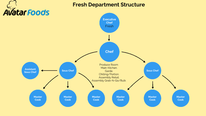 Fresh Department Structure by Amer Chebat on Prezi
