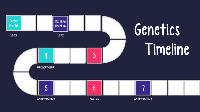 Genetics Timeline by Jazmine Lopez on Prezi