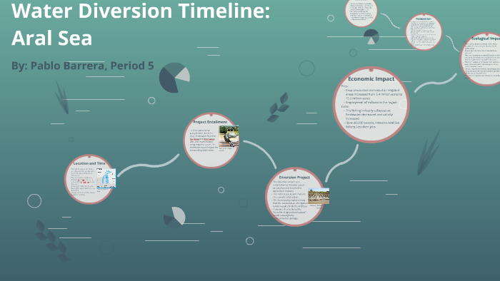 Water Diversion Timeline: Aral Sea by Pablo Barrera