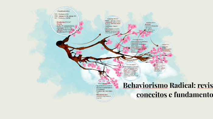 Behaviorismo Radical: revisão de conceitos e fundamentos by Amanda ...