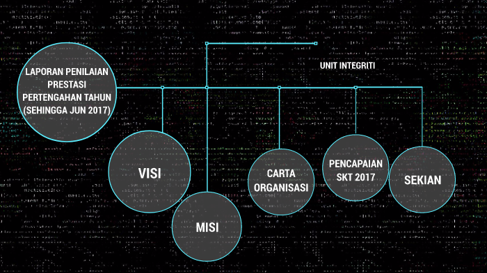 SKT UNIT INTEGRITI - 1 by Iffah Hassan on Prezi