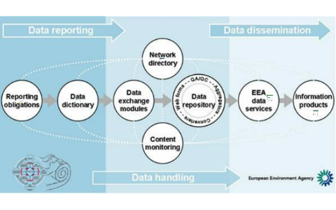 Reportnet - EEA's reporting system by Dezso Mikus on Prezi